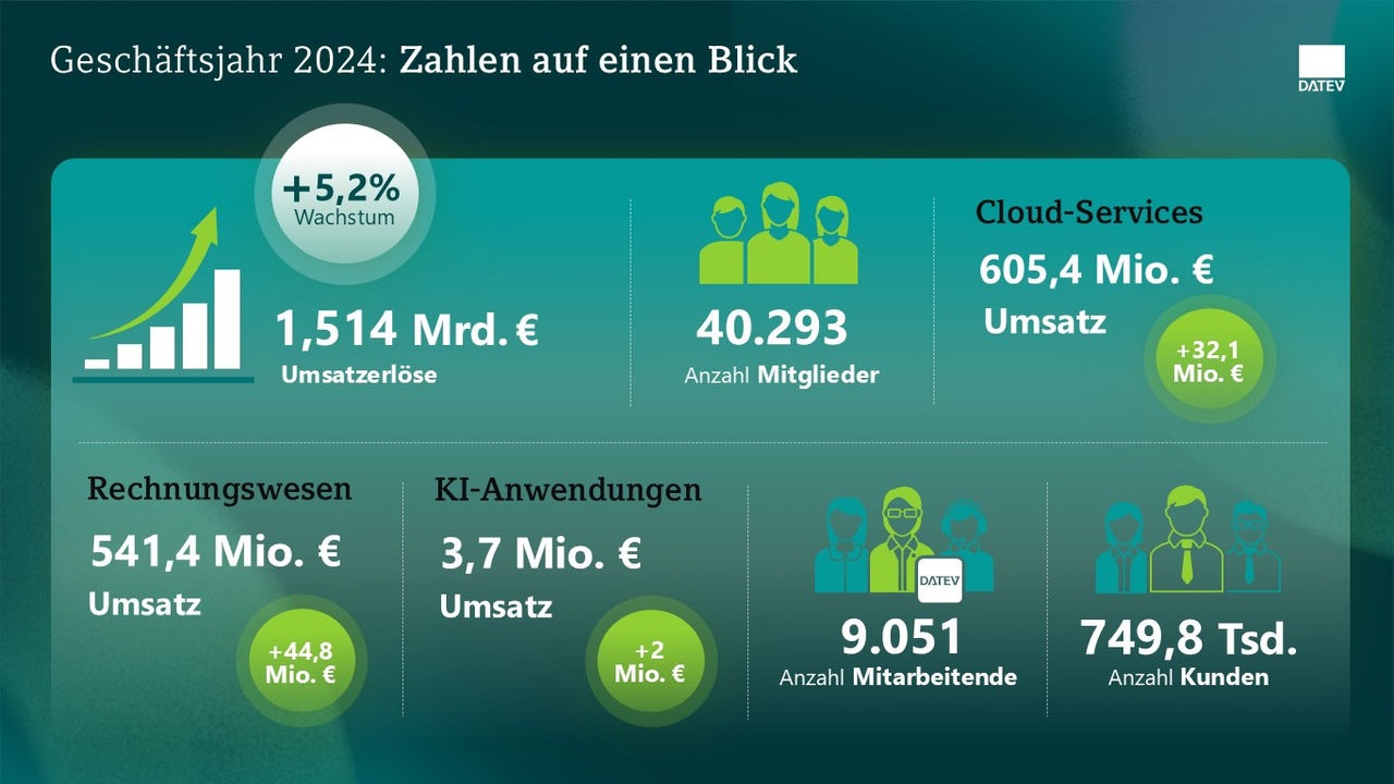 DATEV ist 2024 auf gesunder Basis gewachsen