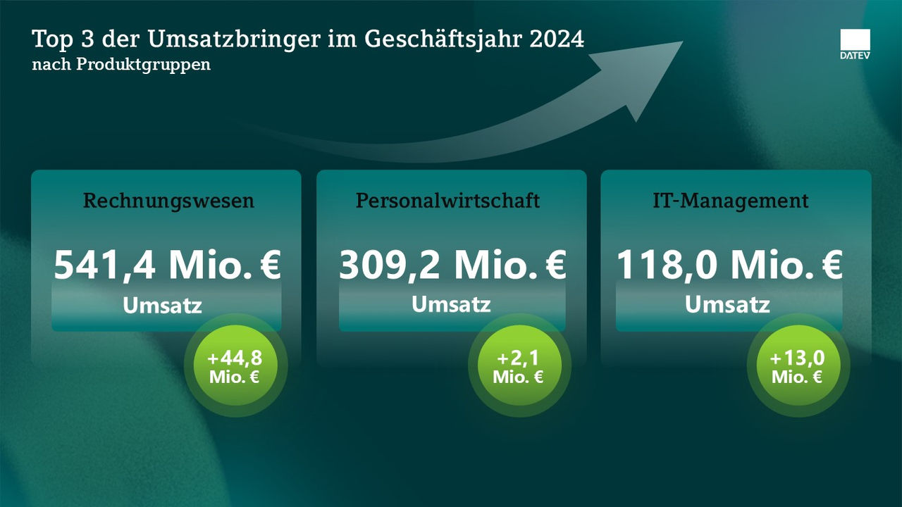 DATEV ist 2024 auf gesunder Basis gewachsen
